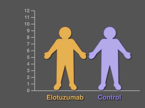 Elotuzumab Plus Pomalidomide and Dexamethasone for Multiple Myeloma