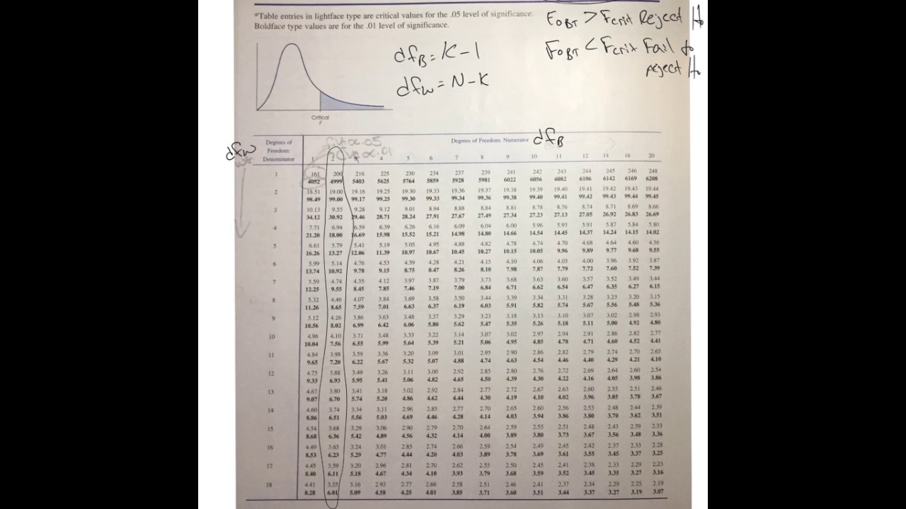 Finding the critical value of F (ANOVA)