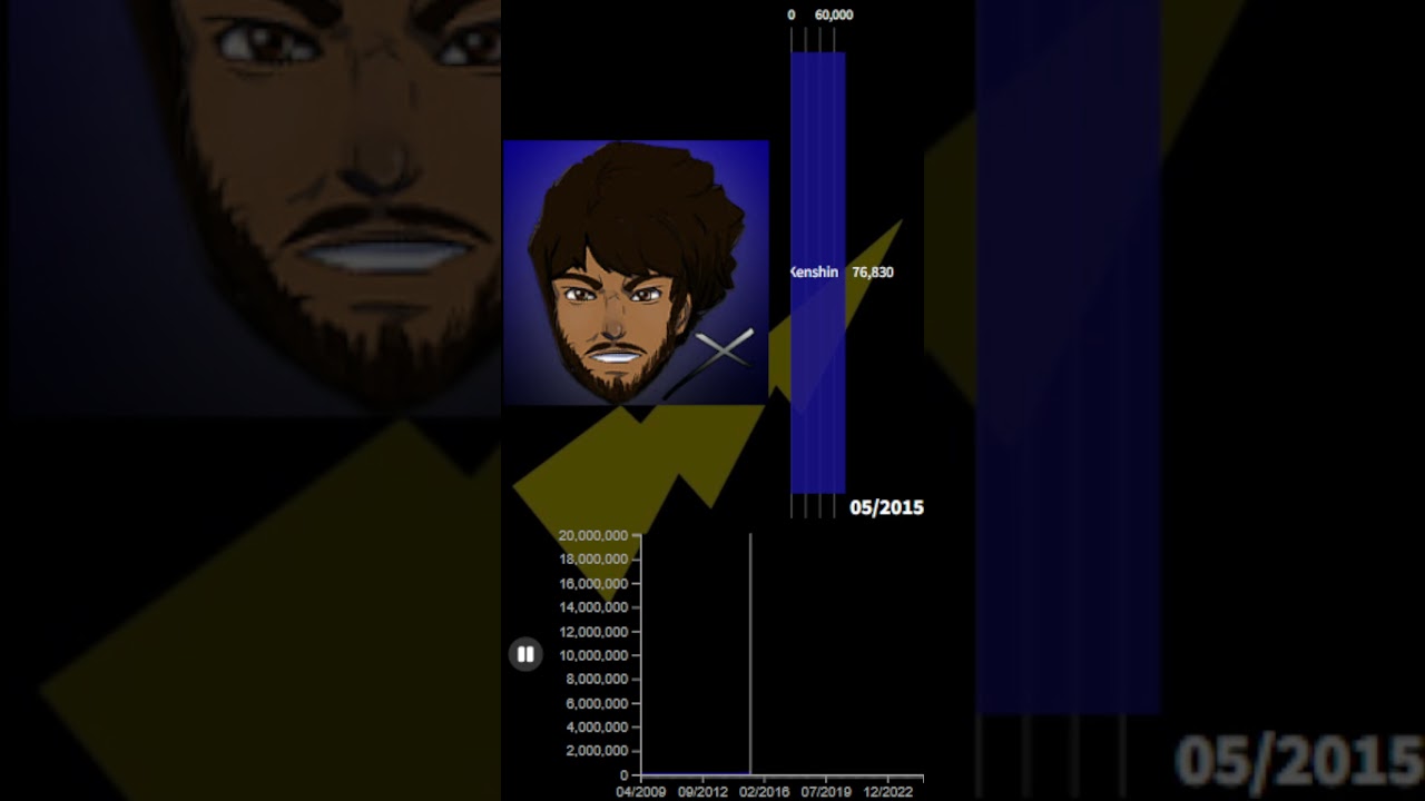 The Evolution of CoryxKenshin Sub Count
