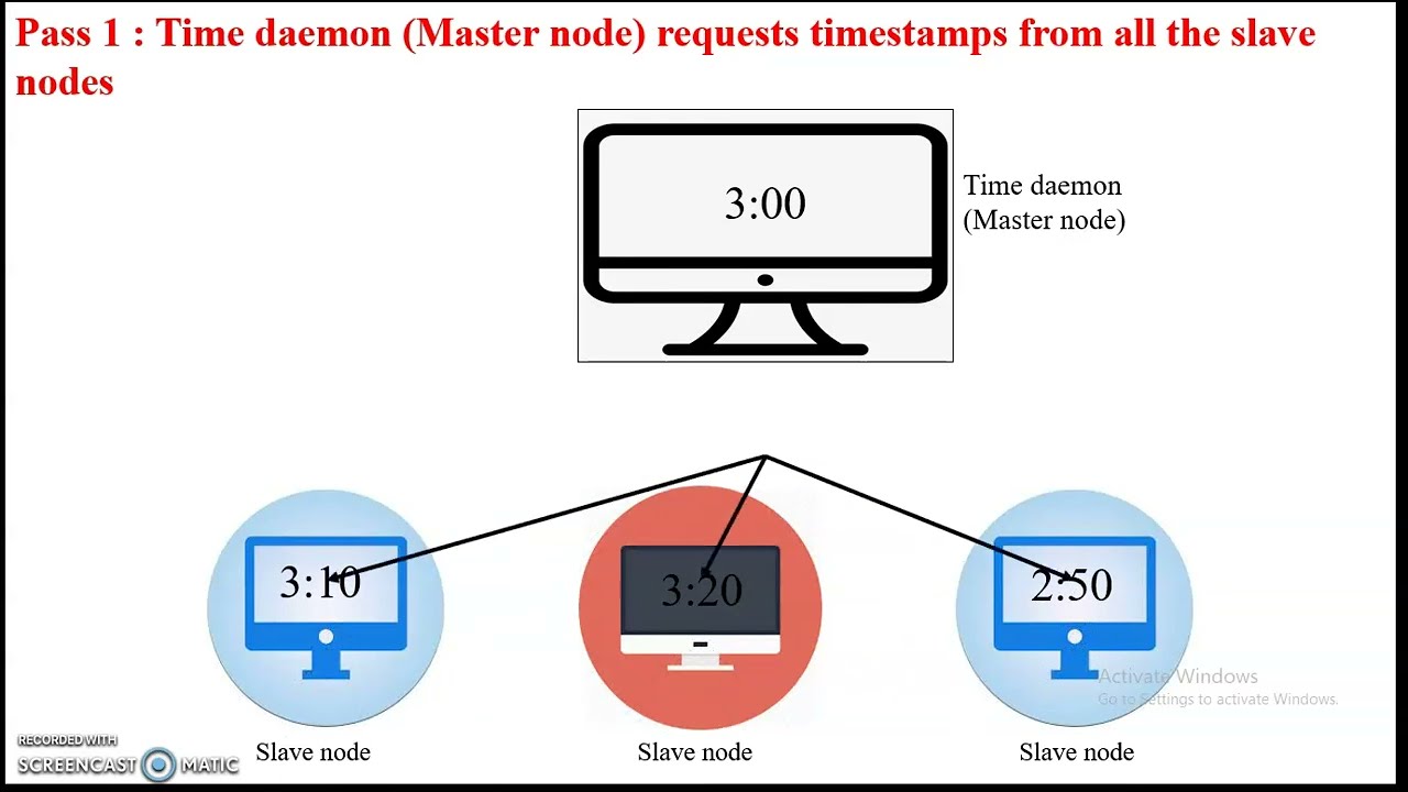 Berkeley's Algorithm Physical clock synchronization