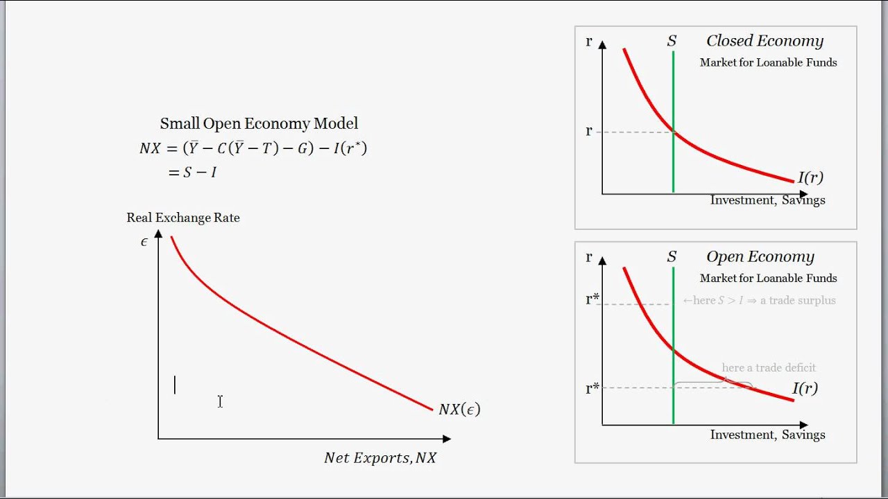 Small Open Economy Model Overview - Example with a Drop in Consumer Confidence - Intermediate Macro