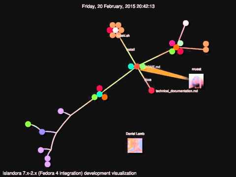 Islandora 7.x-2.x (Fedora 4 integration) development visualization