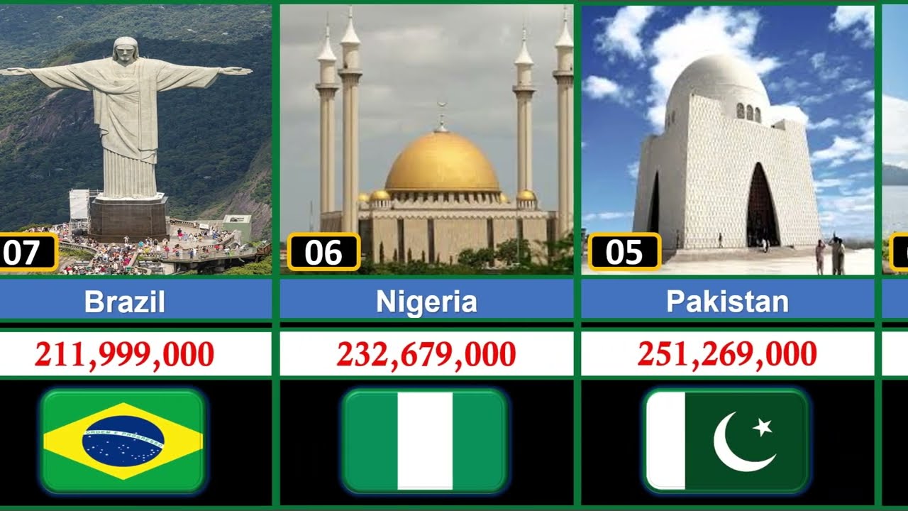 Highest Population Country in the World 2024 | Global Rank ASMR
