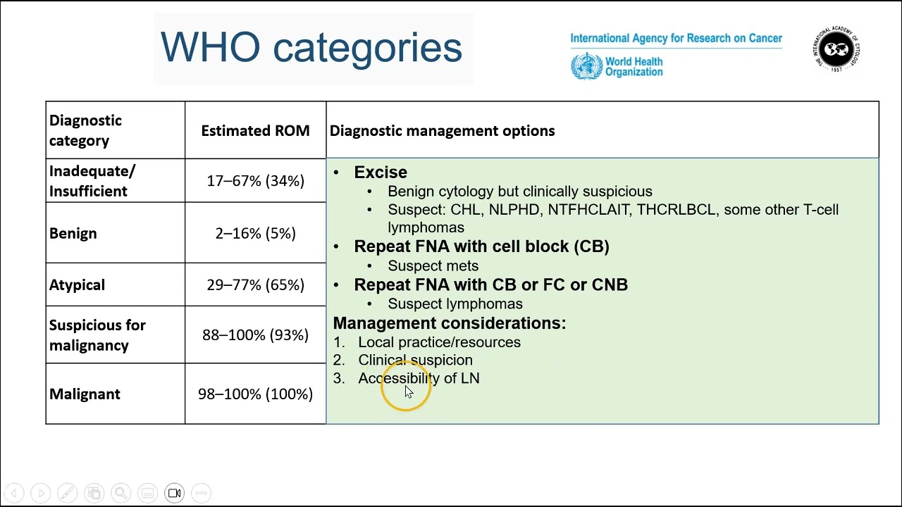 Lymph Node Cytology: WHO Reporting System for Lymph Node Cytopathology Overview