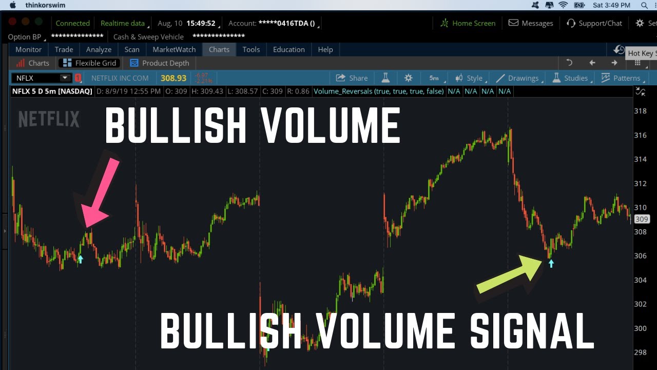 Volume Reversal Trading Indicator for ThinkorSwim | ThinkScript Study