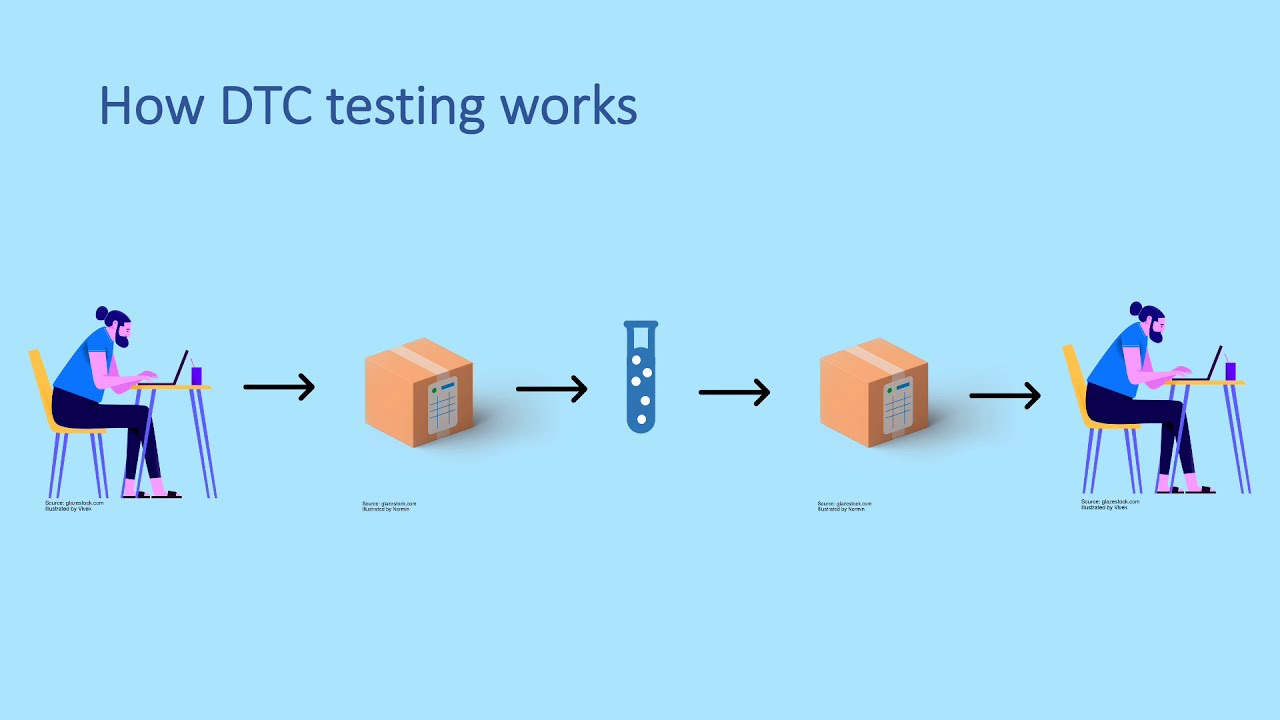 Direct to Consumer Genetic Testing - Everything You Need to Know to Understand Your Report
