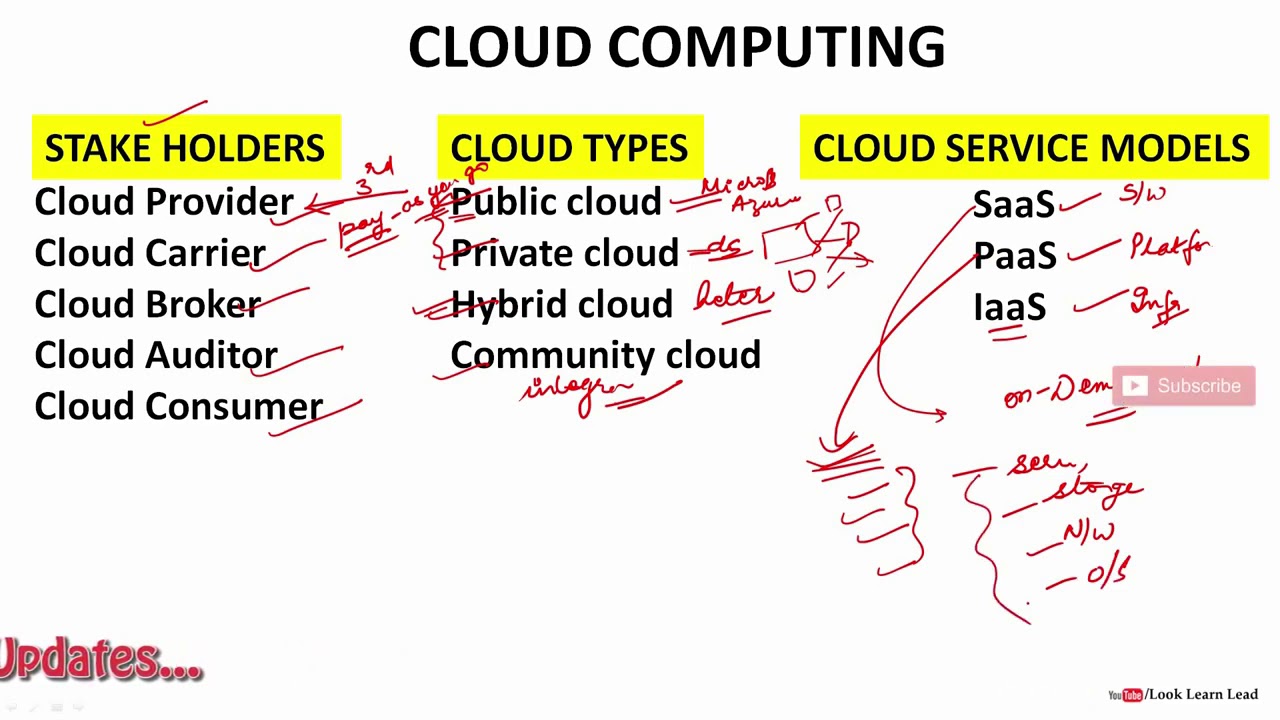 MCQ's | Cloud Computing