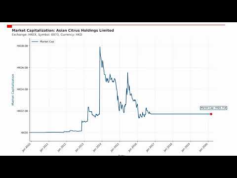 Asian Citrus Holdings Limited Market Capitalization