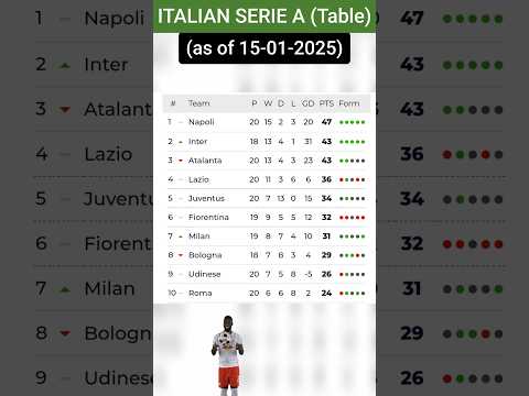 Current ITALIAN SERIE A Table & Rankings (15-01-2025)