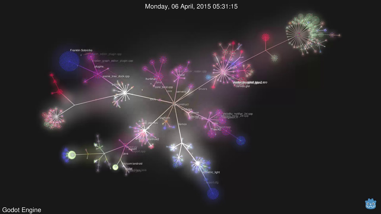 Godot Engine Git History – Gource Visualization