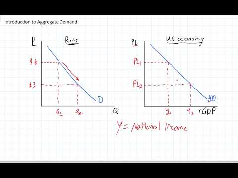 Introduction to Aggregate Demand (AD)