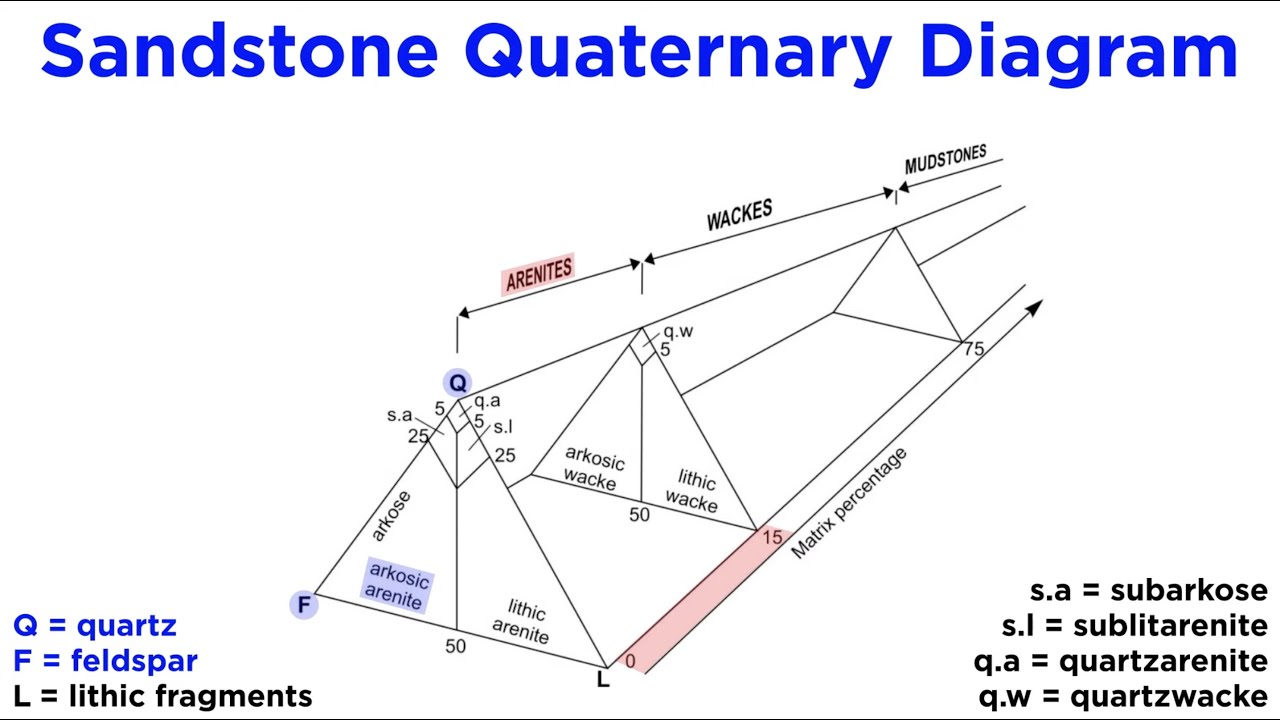 Classification of Sedimentary Rocks Part 1: Terrigenous/Siliciclastic Rocks