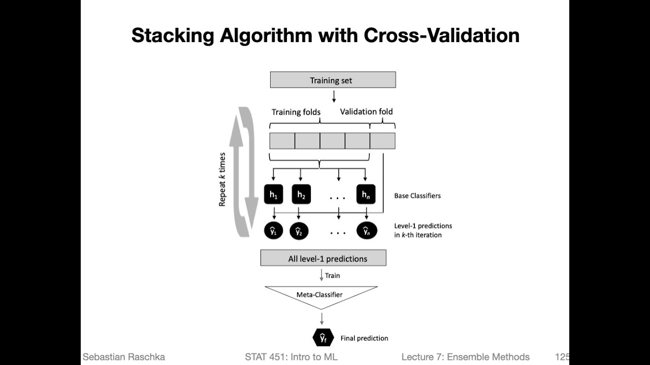 7.7 Stacking (L07: Ensemble Methods)