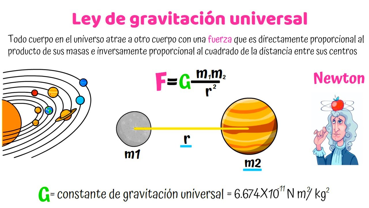 Newton's Law of Universal Gravitation