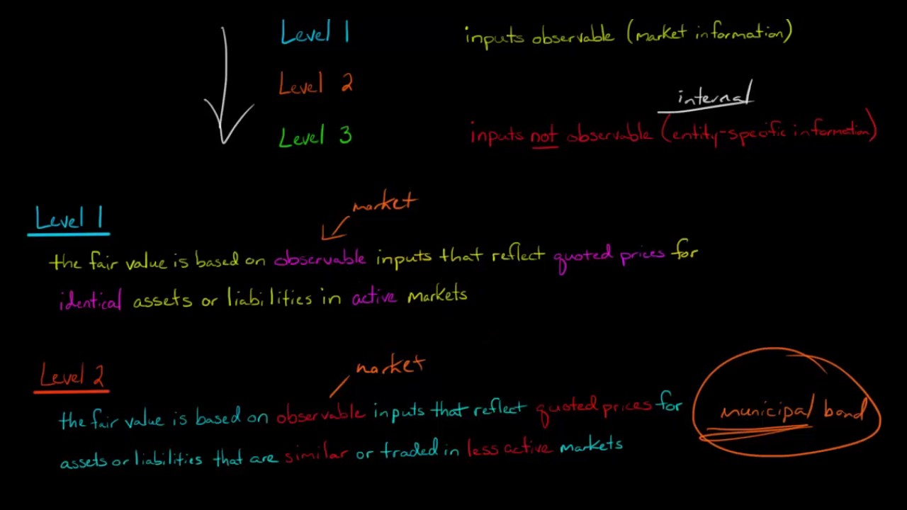 Fair Value Hierarchy (Level 1, Level 2, Level 3)