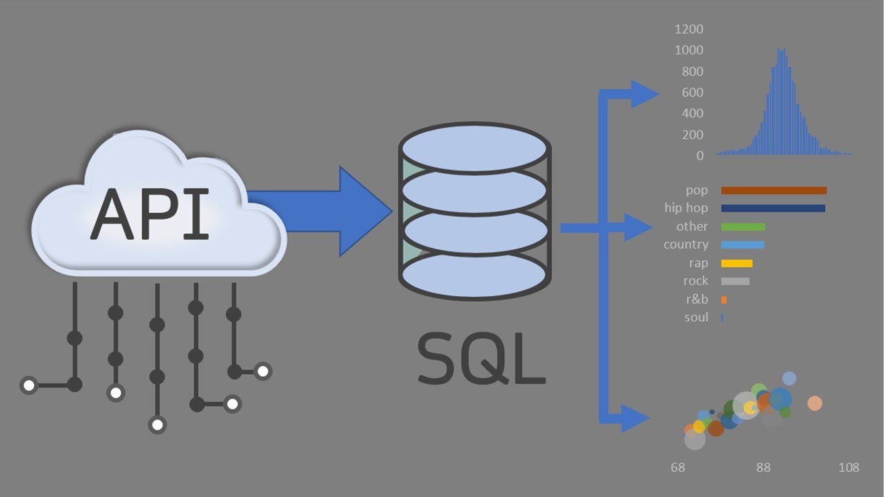 Building PostgreSQL Database Using Python Data Pipeline from API
