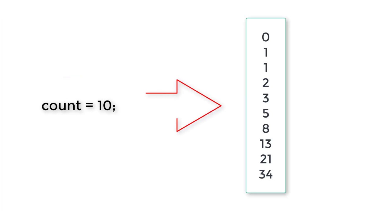 C Program To Generate Fibonacci Series using For Loop