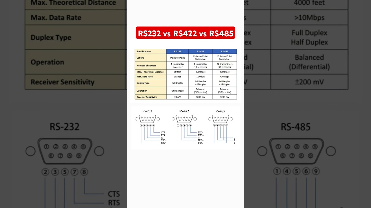 Serial Interface Standards #rs232 #rs422 #rs485 #electronics #electronicseducation #electronicsrd