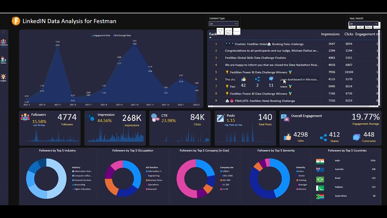 LinkedIn Analysis Power BI Challenge for FestMan™ Learning Hub