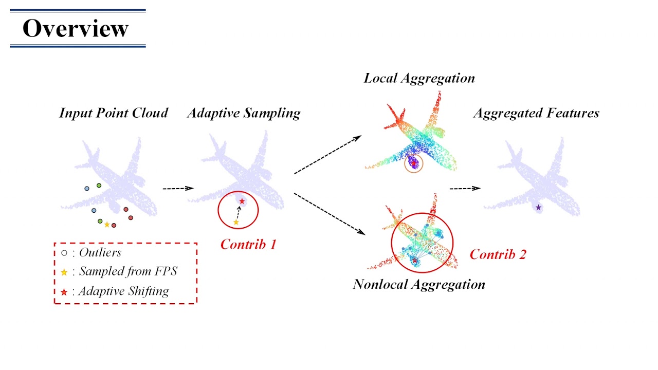 PointASNL: Robust Point Clouds Processing Using Nonlocal Neural Networks With Adaptive Sampling