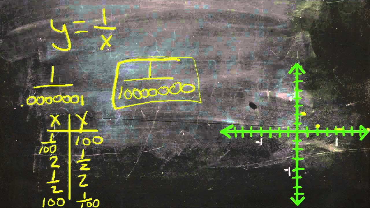 Graphs of Rational Functions: An Explanation (Algebra I)