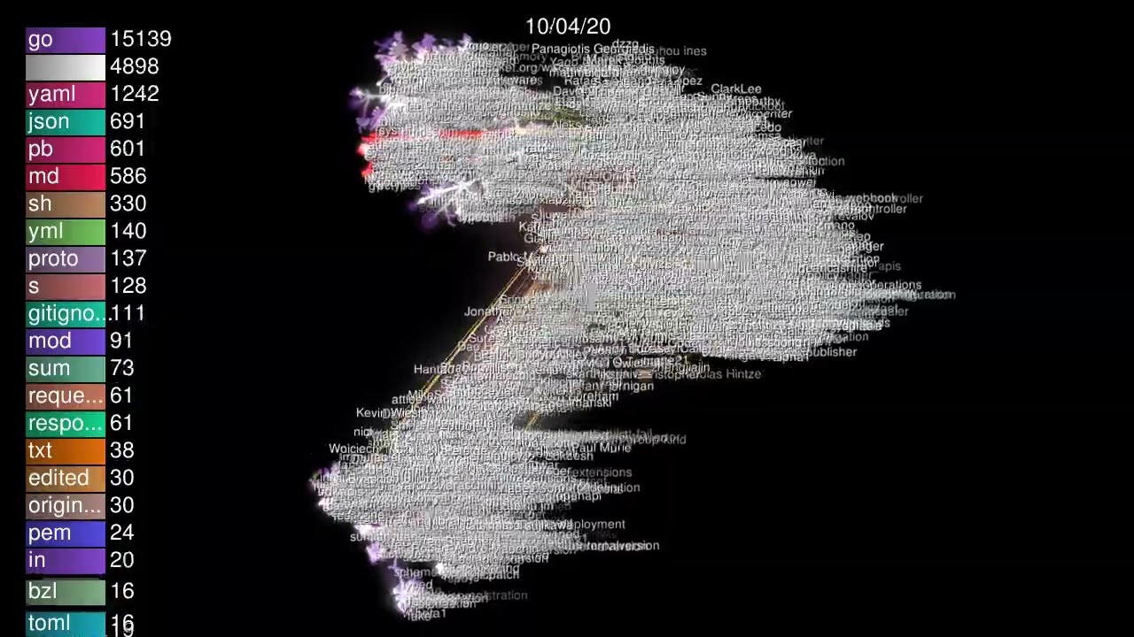 The Kubernetes Project visualized using Gource