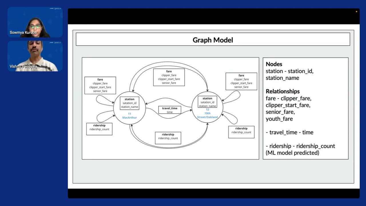 NODES 2023 - Improving Rapid Public Transit Utilization With Neo4j and Machine Learning