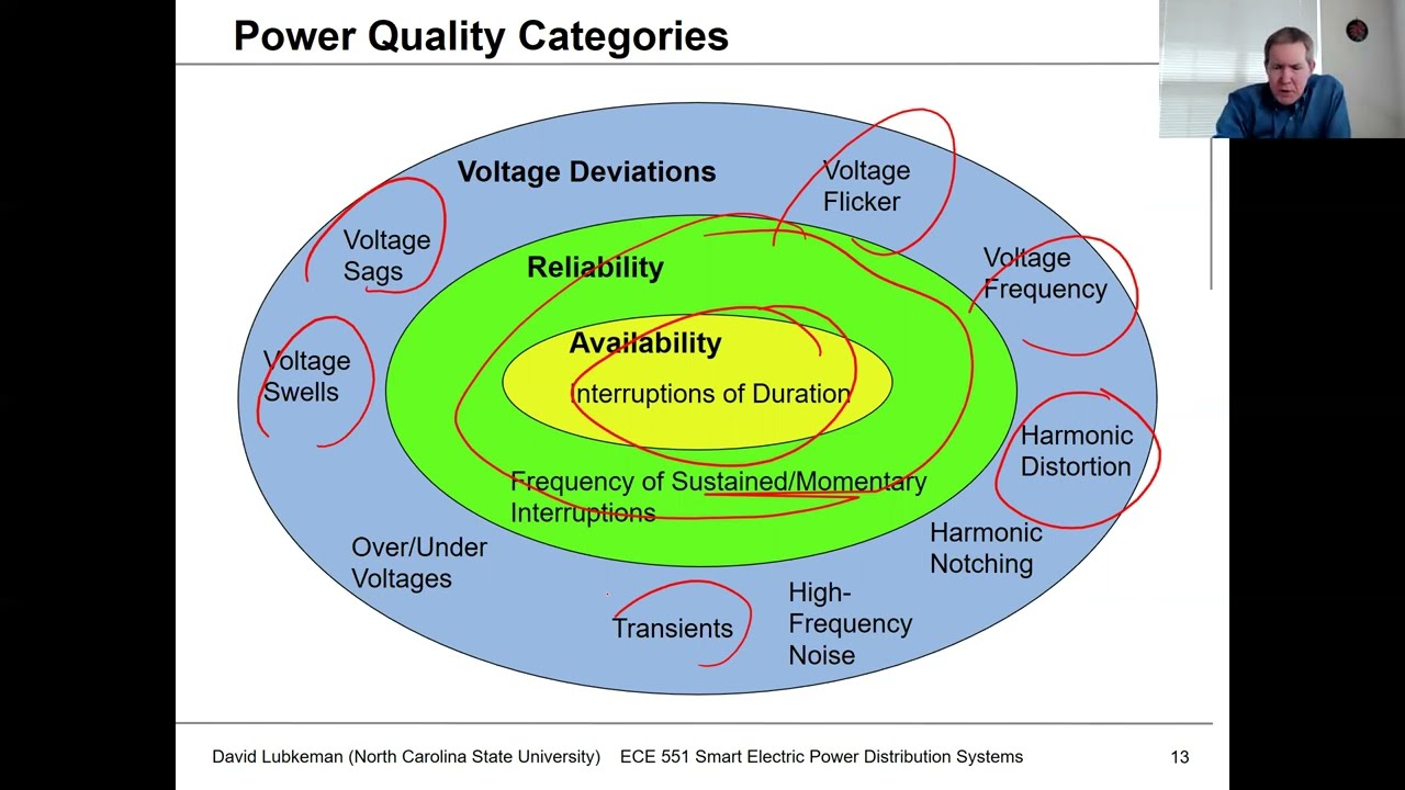 Lecture 22a: Power Quality Part 1 - Overview - Power Distribution Systems Spring 2021 - Lubkeman