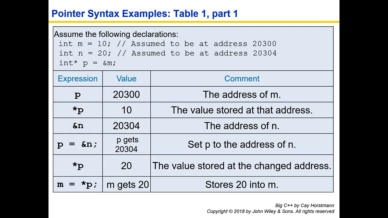 Pointers in C/C++ - Horstmann Chapter 7, part 1
