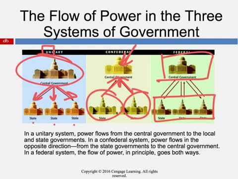 Federalism in the USA: Lecture Notes