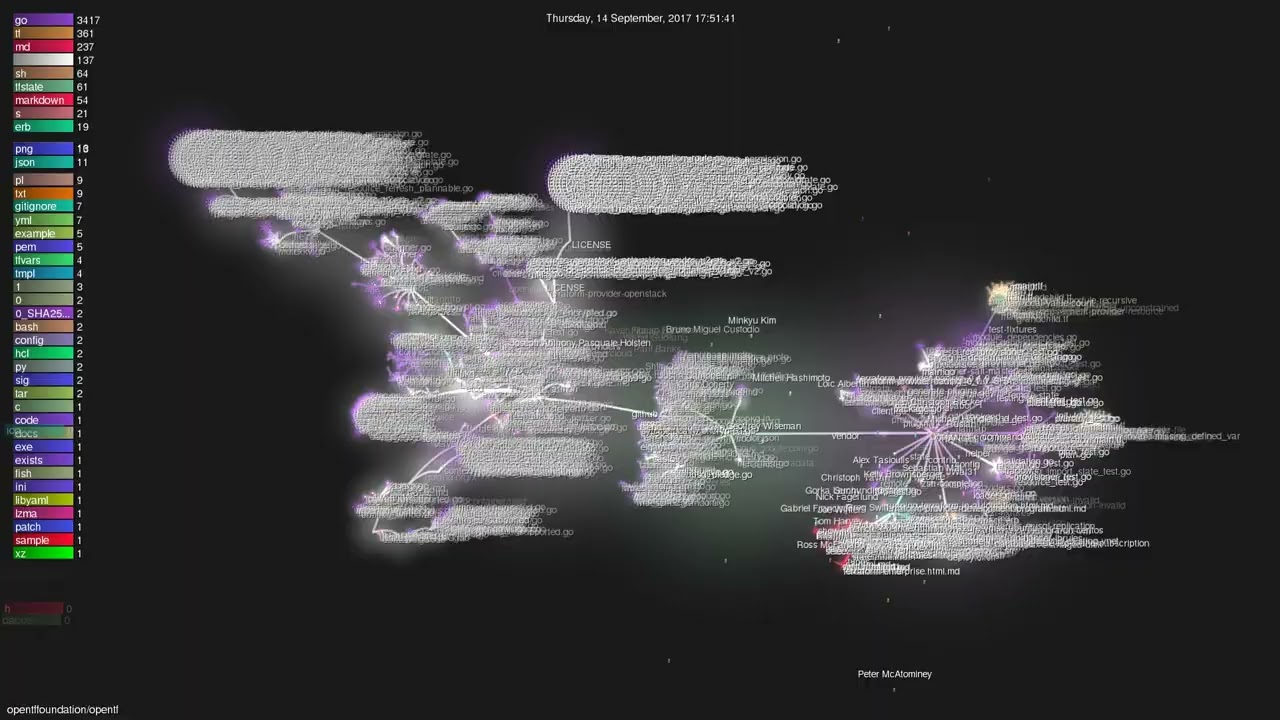 opentffoundation/opentf - Gource visualisation