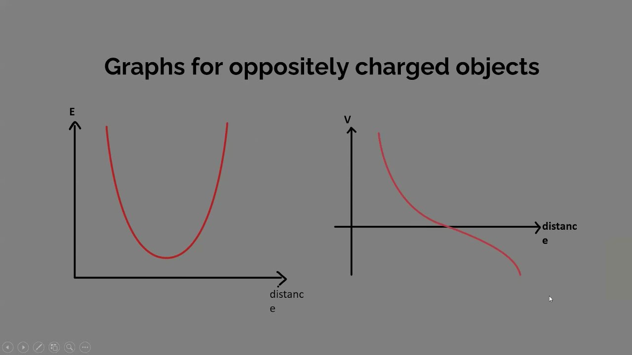 [CIE 9702 Physics] A2 Electric fields