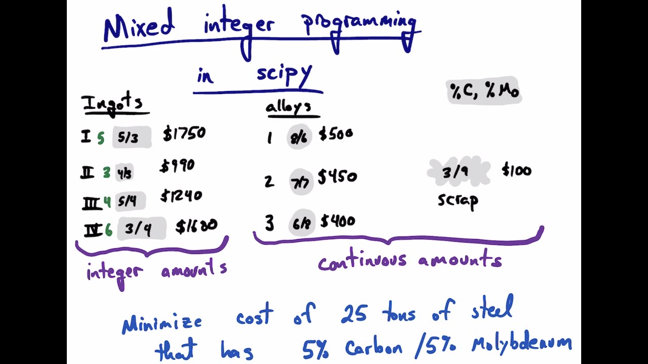 Mixed integer linear programming in scipy