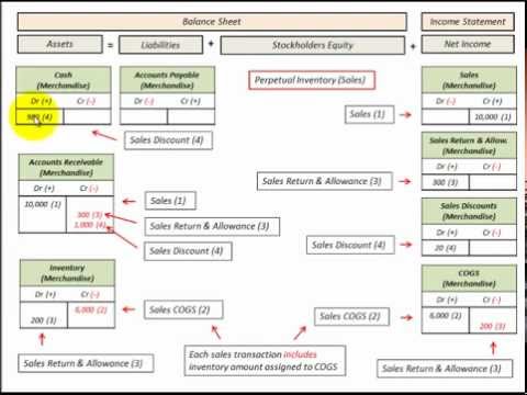 Sales Account (Sales Accounting For Net Sales Revenue, Sales Inventory & Sales COGS)