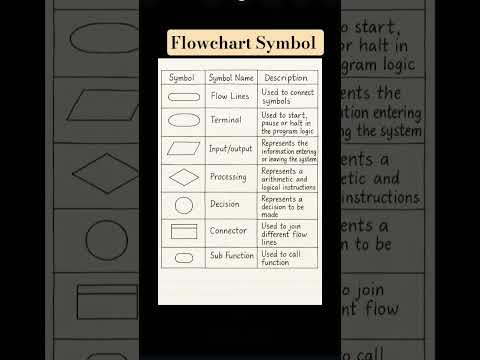 "Flowchart Symbols Explained in Handwriting | Easy and Clear for Beginners!"#coding #flowchart