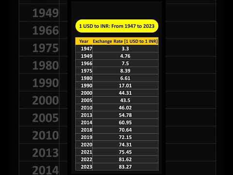 US doller to Indian rupee from 1947 to 2023 #shorts #short #currency