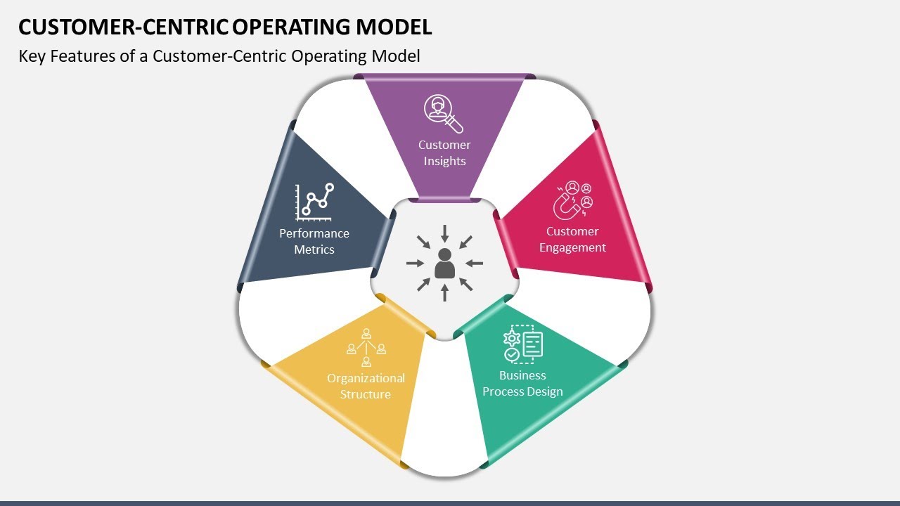 Customer-Centric Operating Model Animated Slides