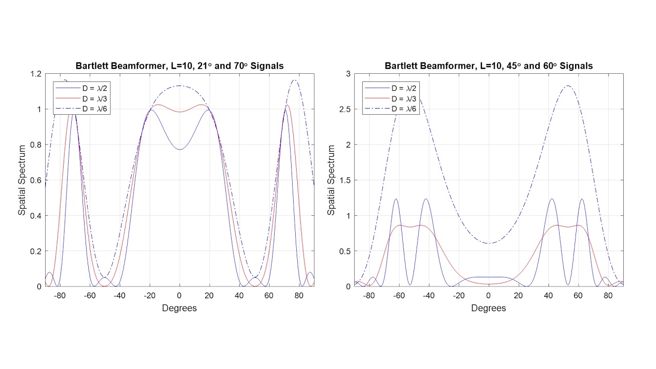 ULA Beamformer & MUSIC Algorithm Performance Comparison