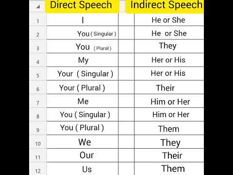 indirect speech - changes in the pronouns to be made for indirect speech