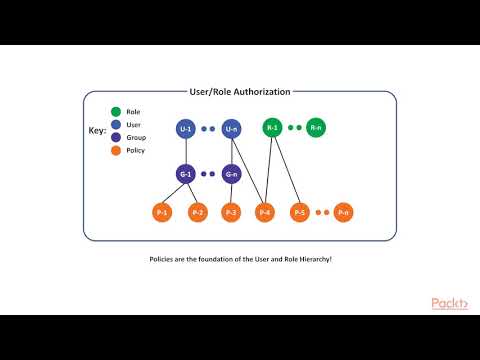 Learn Mastering AWS Security Policies for Users and Roles | packtpub com - Mind Luster