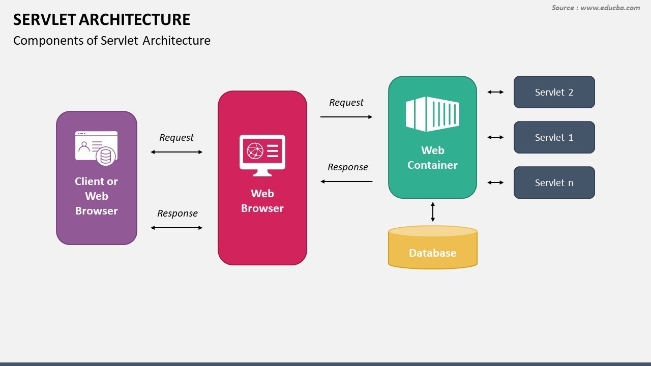 Servlet Architecture Animated PPT Slides