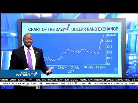 #BizPrime CHART OF THE DAY: Rand-Dollar exchange