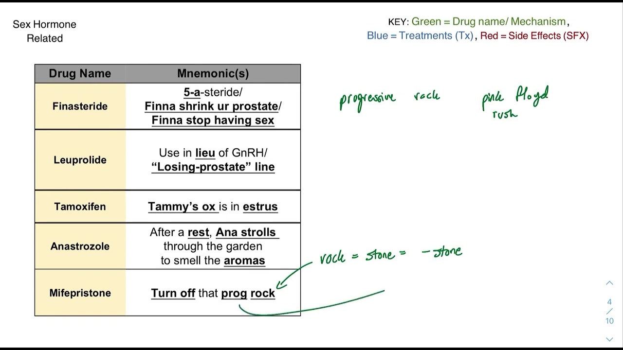 Antineoplastics [MS1 T3 Pharm] Mnemonics