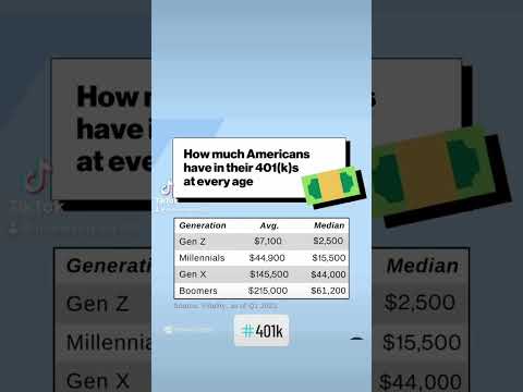 How much Americans have in their 401k at every age. #401k #retirement #rothira #money #stockmarket