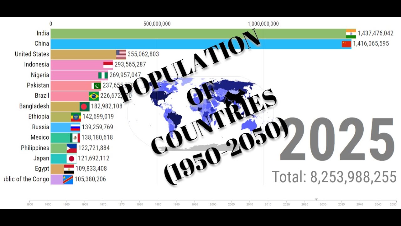 World Population Between Year 1950-2050