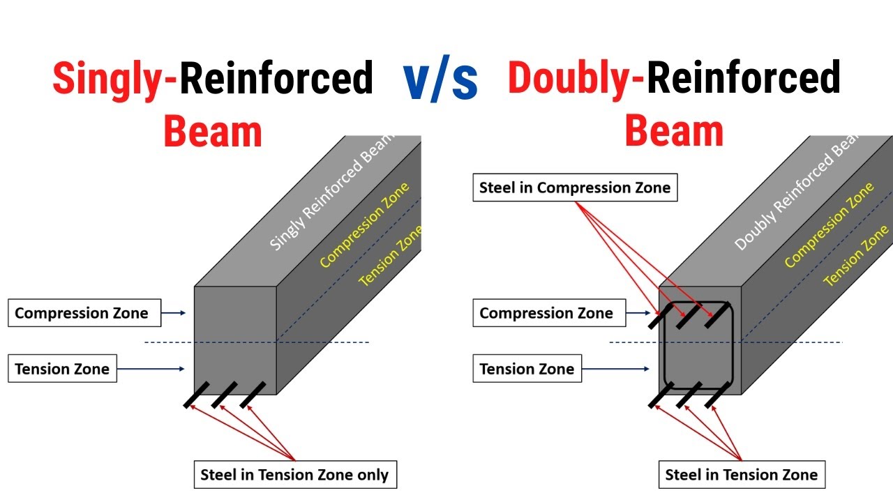 Singly v/s Doubly Reinforced Beams | What are singly & doubly reinforced beams? | Civil Tutor