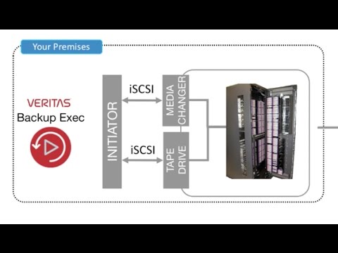 Using the AWS Storage Gateway Virtual Tape Library with Veritas Backup Exec