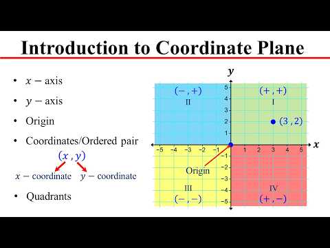 Introduction to Coordinate Plane: X-axis, Y-axis, Origin, Coordinates or Ordered pairs, Quadrants