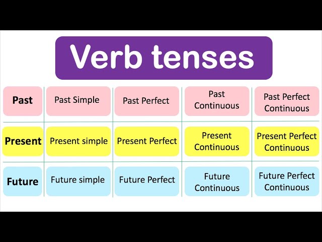 Mastering Verb Tenses: A Comprehensive Guide to Past, Present, and ...