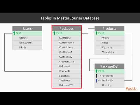 Learn RESTful Services with Delphi Defining Data That Will Be Used in the System | packtpub com ...